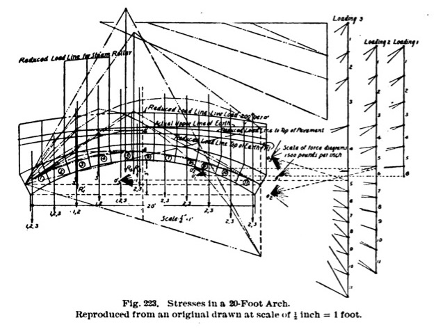 Curves and Structural Analysis – Old Structures Engineering